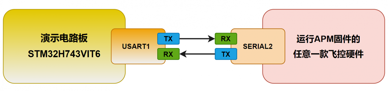 在STM32工程中使用Mavlink与飞控通信 - 怒飞垂云 | 无人机知识库
